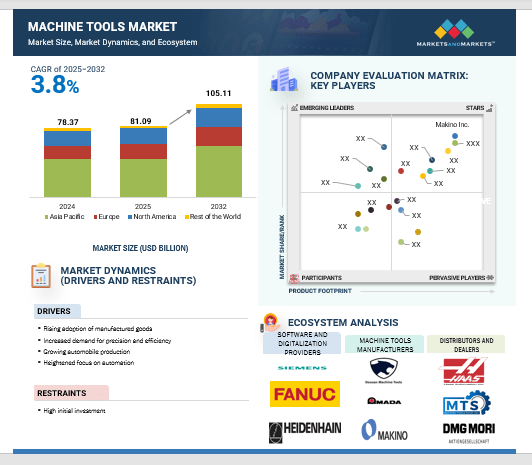 Global Machine Tools Market Size, Share, Forecast, Report, 2030