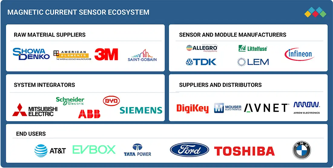 Magnetic Current Sensor Market Size, Share and Growth Analysis
