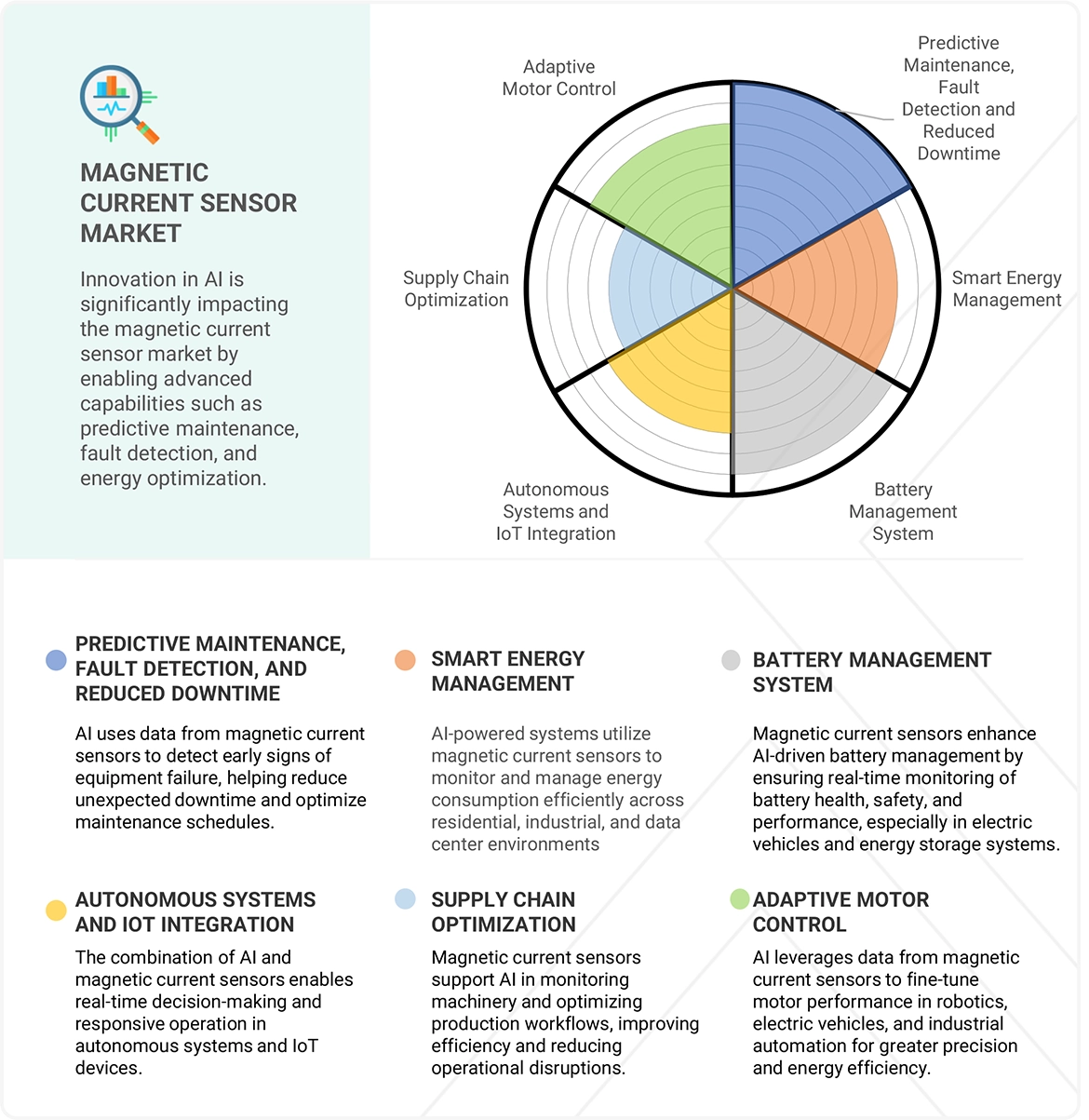 Magnetic Current Sensor Market Size, Share and Growth Analysis