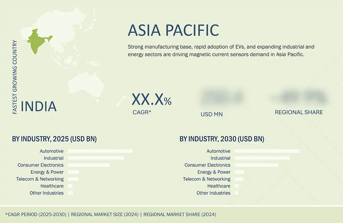 Magnetic Current Sensor Market Size, Share and Growth Analysis
