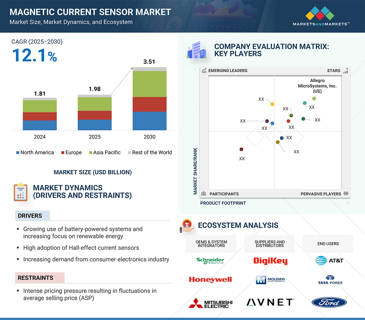 Magnetic Current Sensor Market Size, Share and Growth Analysis