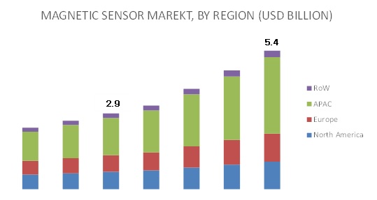Magnetic Sensor Market by Type, Technology | COVID-19 Impact Analysis ...
