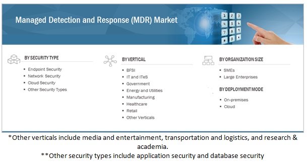 Managed Detection and Response Market Size, Share and Global Market ...