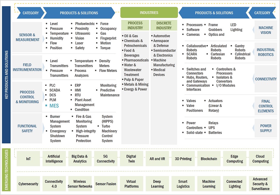 Manufacturing Execution Systems Market Size, Share & Trends [Latest]