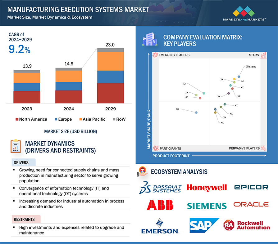 Manufacturing Execution Systems Market Size, Share & Trends [Latest]