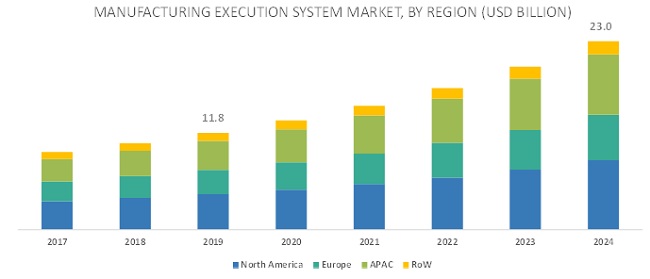 Manufacturing Execution System Market | Size, Growth, Trend and ...