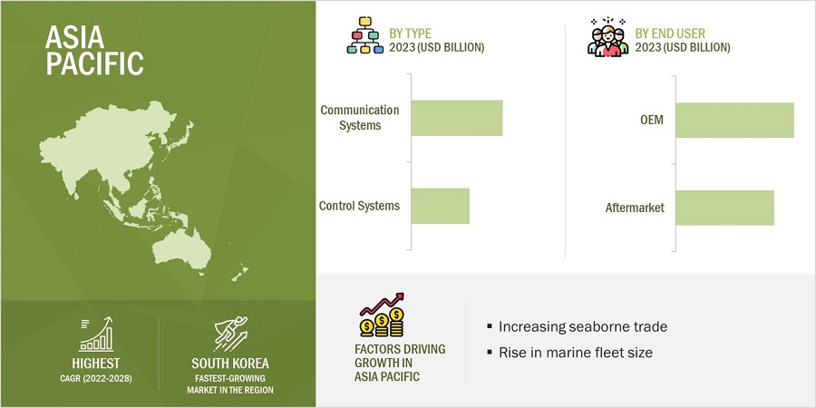 Marine Onboard Communication and Control Systems Market Size, Share ...