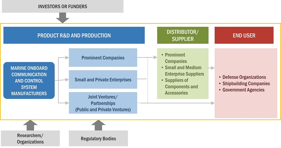 Marine Onboard Communication and Control Systems Market Size, Share ...