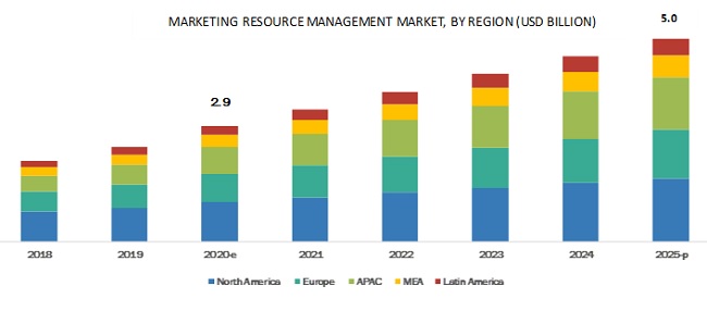 Marketing Resource Management Market by Solutions & Services - 2025 ...