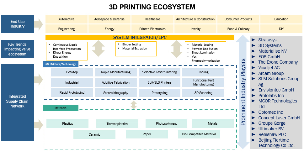 Top 100 Use Cases in 3D Printing