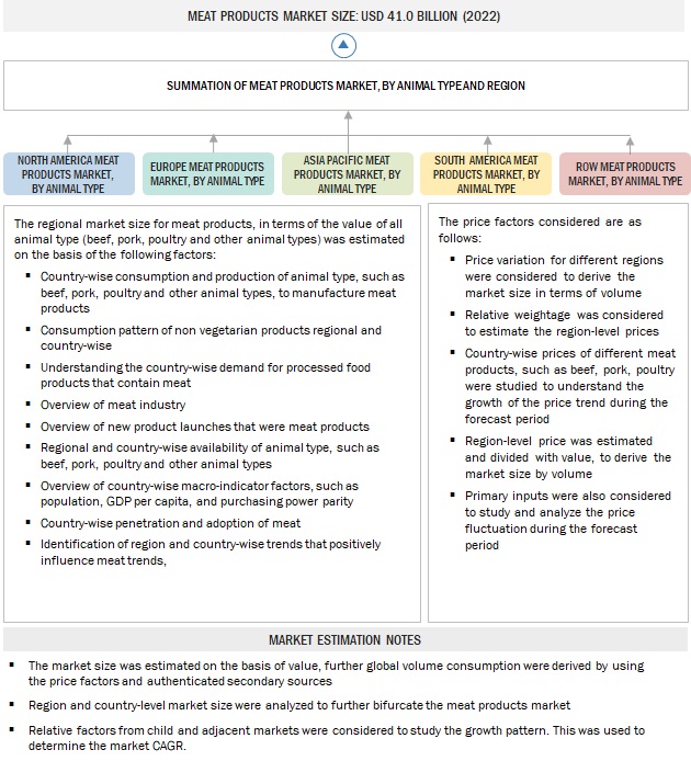 Meat Products Market: Trends, Opportunities, and Forecasts