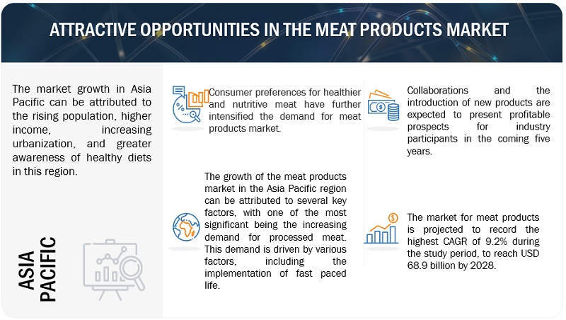 Meat Products Market: Trends, Opportunities, and Forecasts
