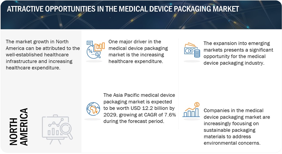 Medical Device Packaging Market, Global Industry Size Forecast