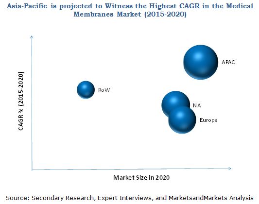 Medical Membranes Market by Chemistry, Technology, Application & by ...