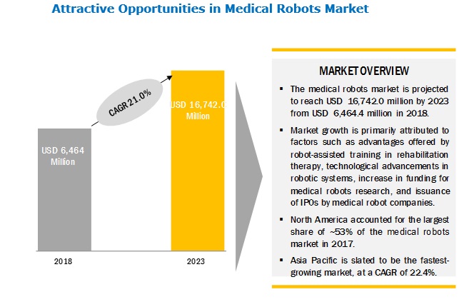 Medical Robots Market - Global Forecast 2023 | by Product & Application ...