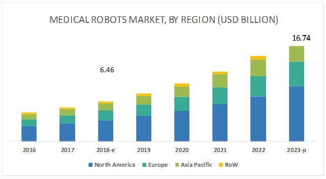 Medical Robots Market - Global Forecast 2023 | by Product & Application ...