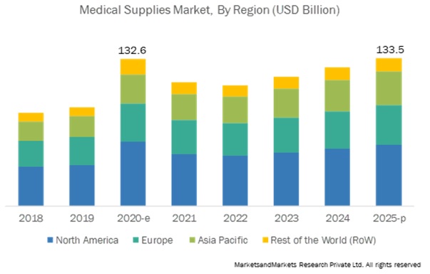 Medical Supplies Market - Global Forecast to 2025 | MarketsandMarkets