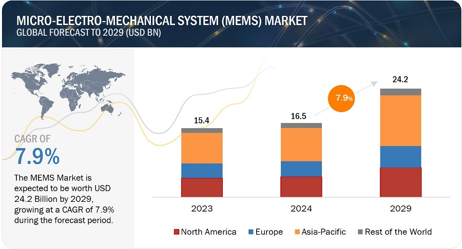 Micro-Electro-Mechanical System (MEMS) Market Size and Trends - 2032