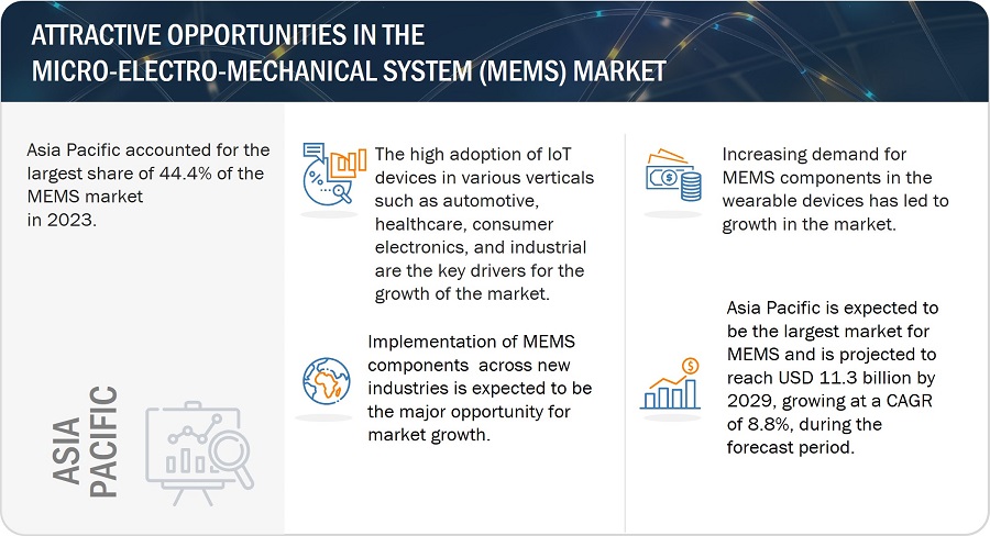 Micro-Electro-Mechanical System (MEMS) Market Size and Trends - 2032