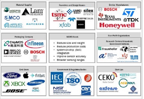 Micro-Electro-Mechanical System (MEMS) Market Size and Trends - 2032