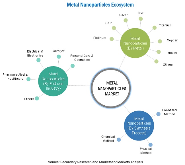 Metal Nanoparticles Market Global Forecast to 2026 | MarketsandMarkets