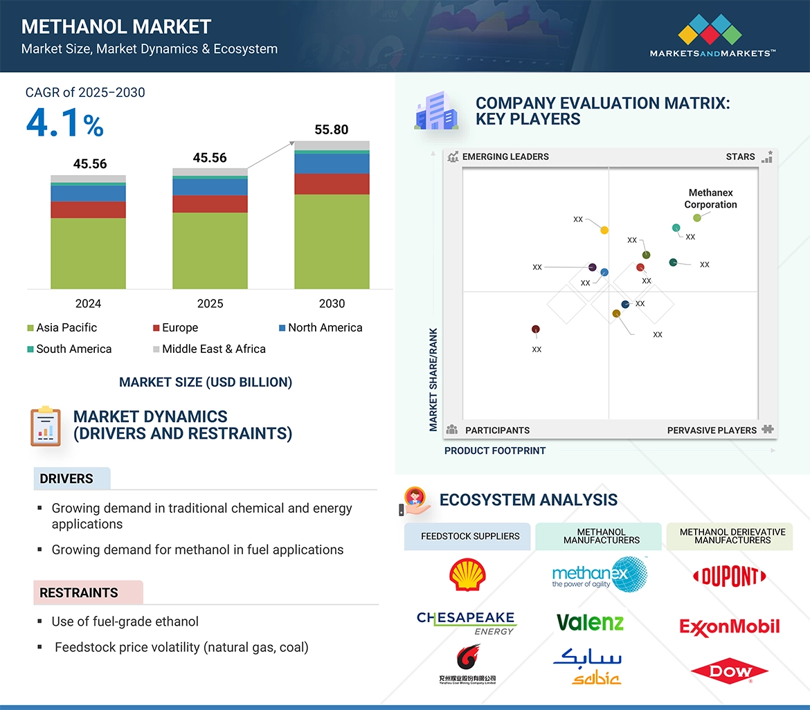 Methanol Market Size, Industry Share Forecast [Latest]