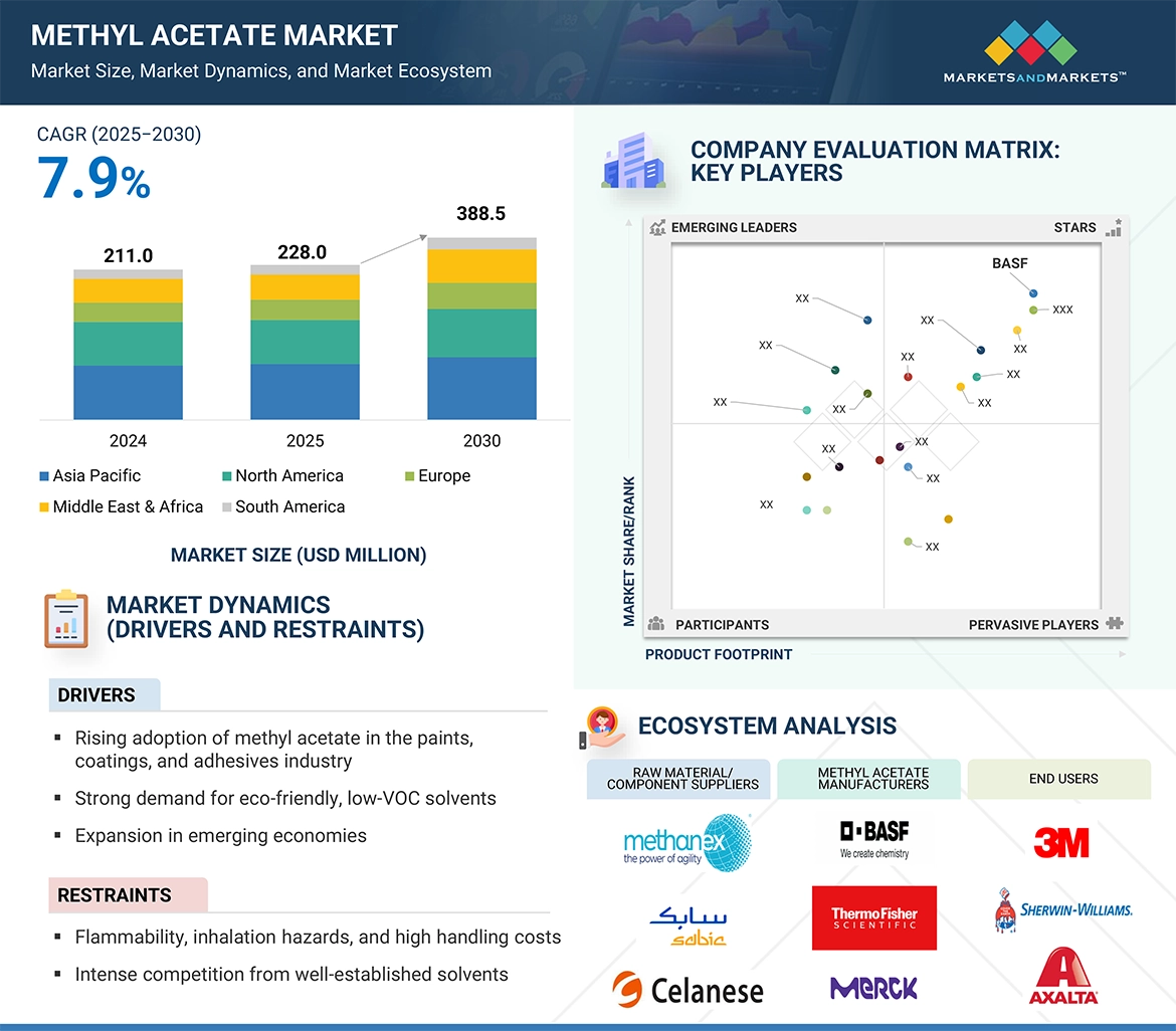 Methyl Acetate Market