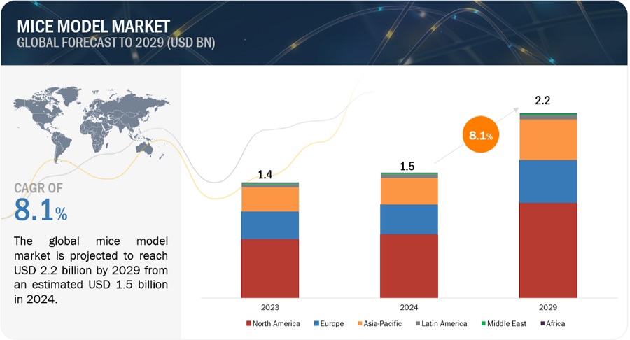 Mice Model Market Size, Share, Trends and Revenue Forecast [Latest]