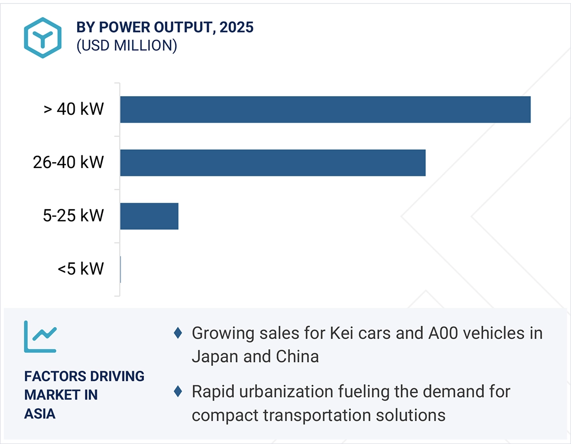 Microcars Market Size, Share, Trends & Forecast 2032