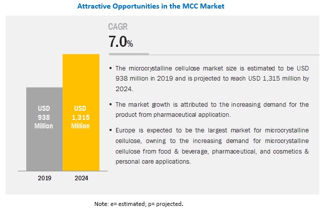 Microcrystalline Cellulose (MCC) Market Global Forecast to 2024 ...