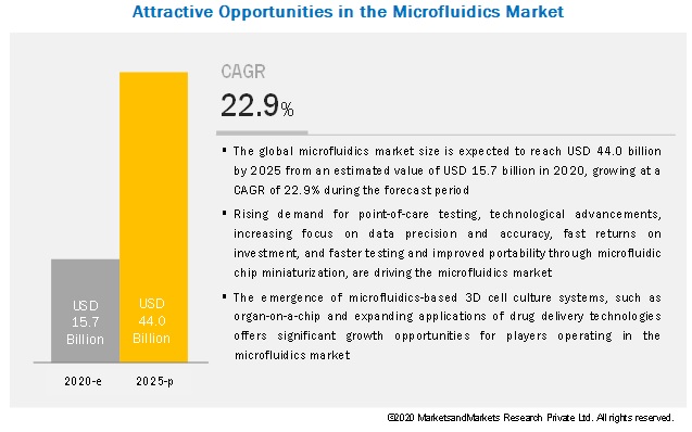 Microfluidics Market - Global Forecast to 2025 | MarketsandMarkets