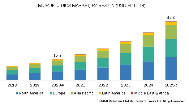 Microfluidics Market - Global Forecast to 2025 | MarketsandMarkets
