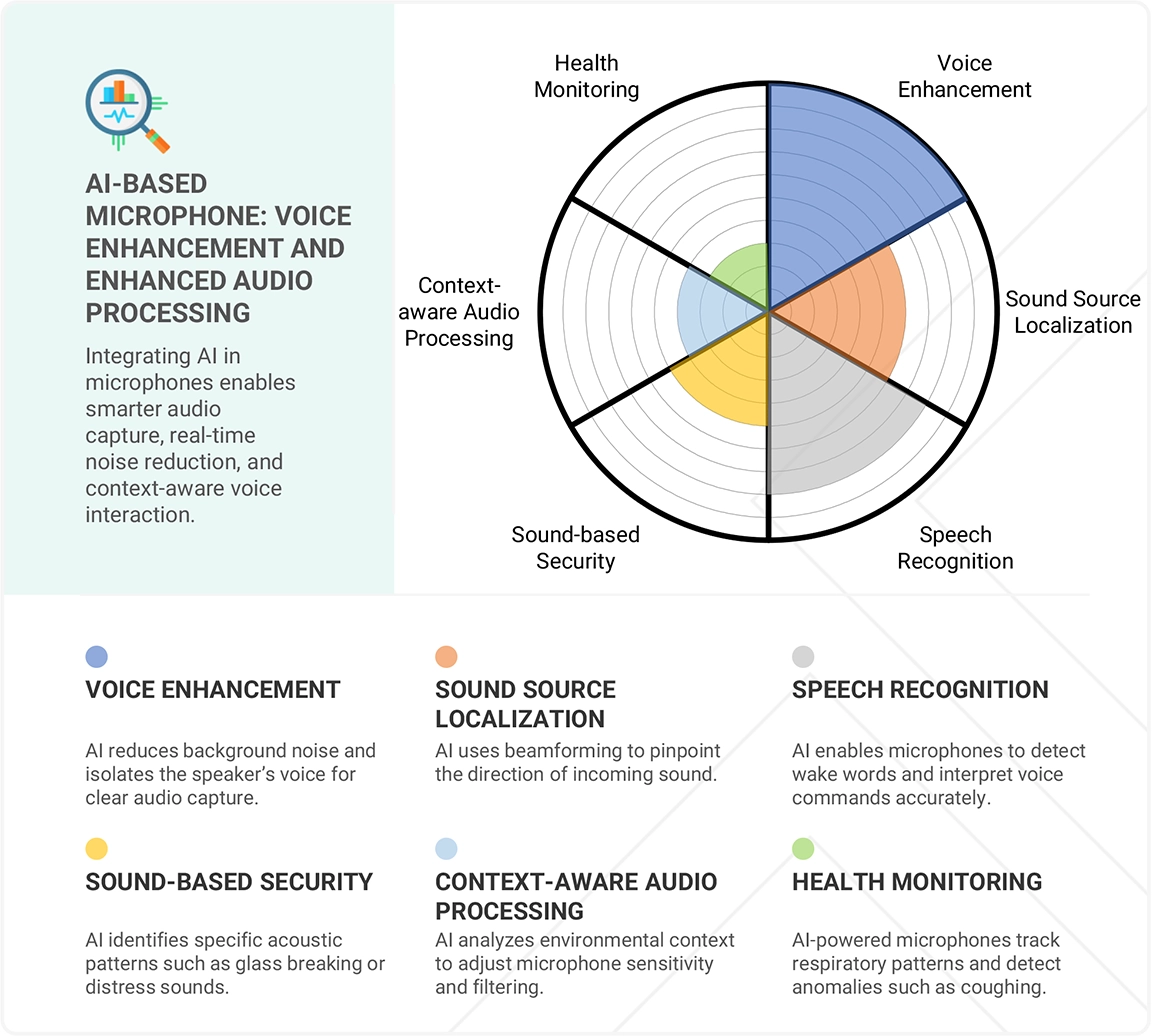 Microphone Market Size, Share and Industry Growth Analysis 2032