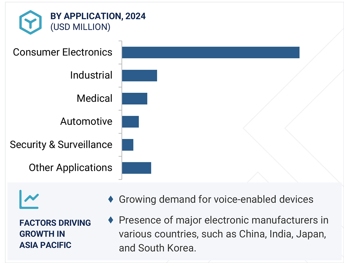 Microphone Market Size, Share and Industry Growth Analysis 2032