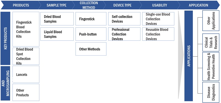 At-Home Blood Collection Devices Market Growth and Trends 2024-2029