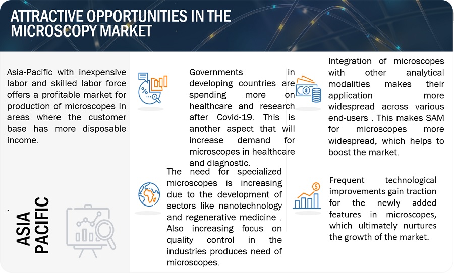 Microscopy Market Size, Share & Trends [2029]