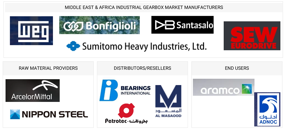 Middle East & Africa Industrial Gearbox Market by Type - 2030 ...