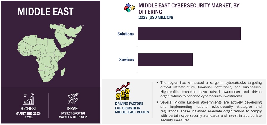 Middle East Cyber Security Market Size, Share, Trends & Growth Analysis ...