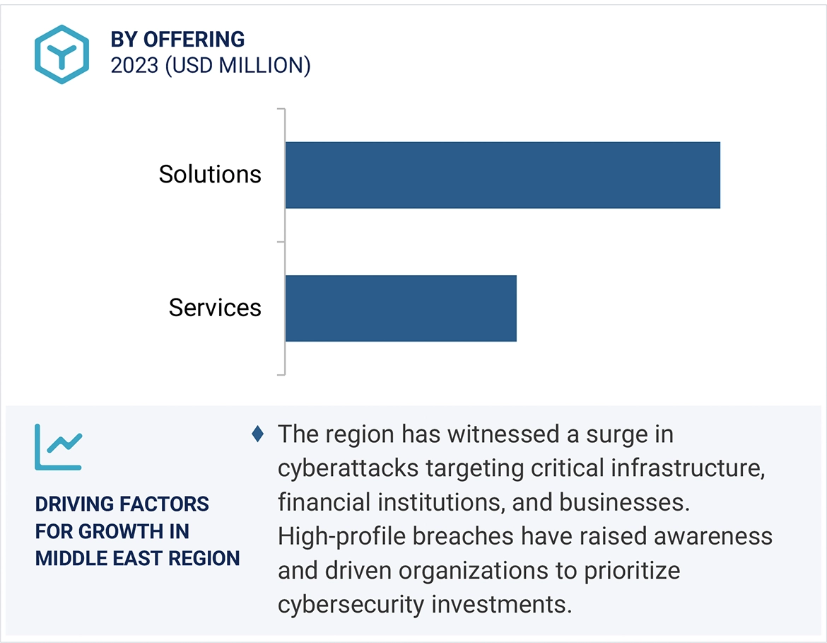 Middle East Cyber Security Market Size, Share, Trends & Growth Analysis ...