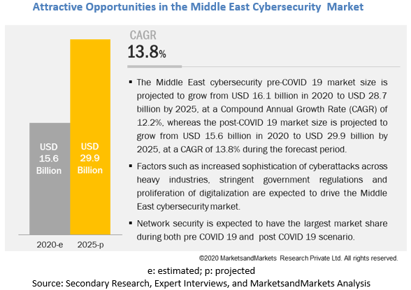 Middle East Cyber Security Market Size, Share and Global Market ...