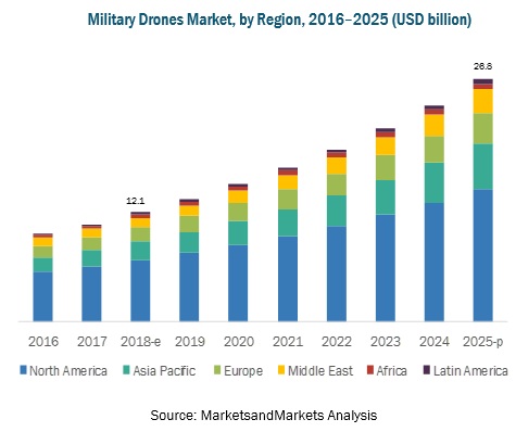 Military Drones Market Size & Share | Industry Report, 2018-2025 ...