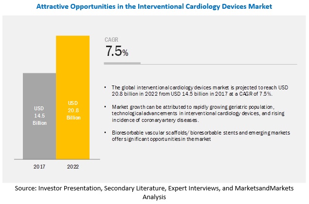 Interventional Cardiology Devices Market | Growing at a CAGR of 7.5% ...