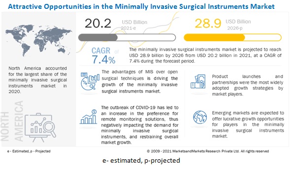 Minimally Invasive Surgical Instruments Market Size And Global Industry ...