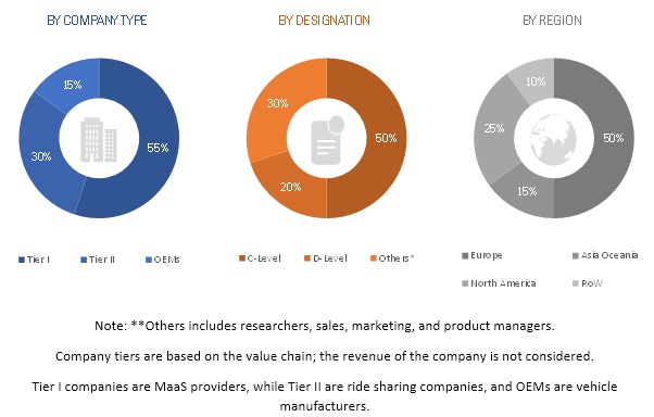 Mobility as a Service Market Growth Analysis From 2020 to 2030