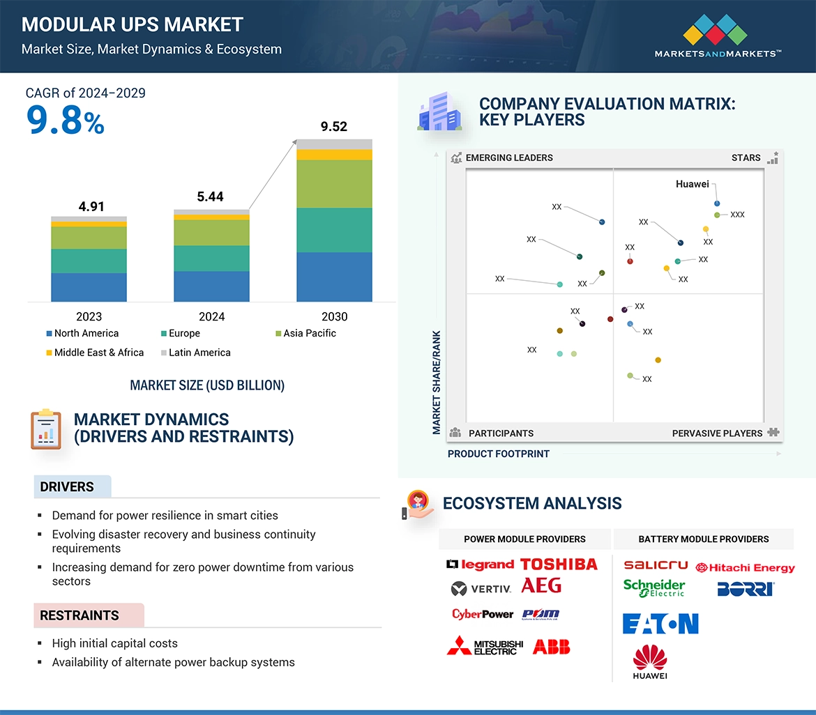 Modular UPS Market Size, Share and Global Forecast to 2030 ...