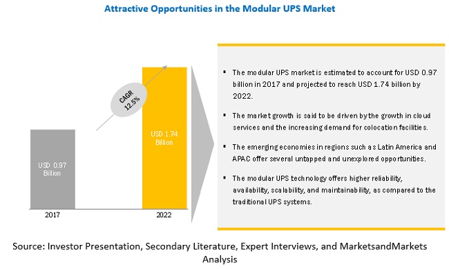 Modular UPS Market Size, Share and Global Market Forecast to 2022 ...