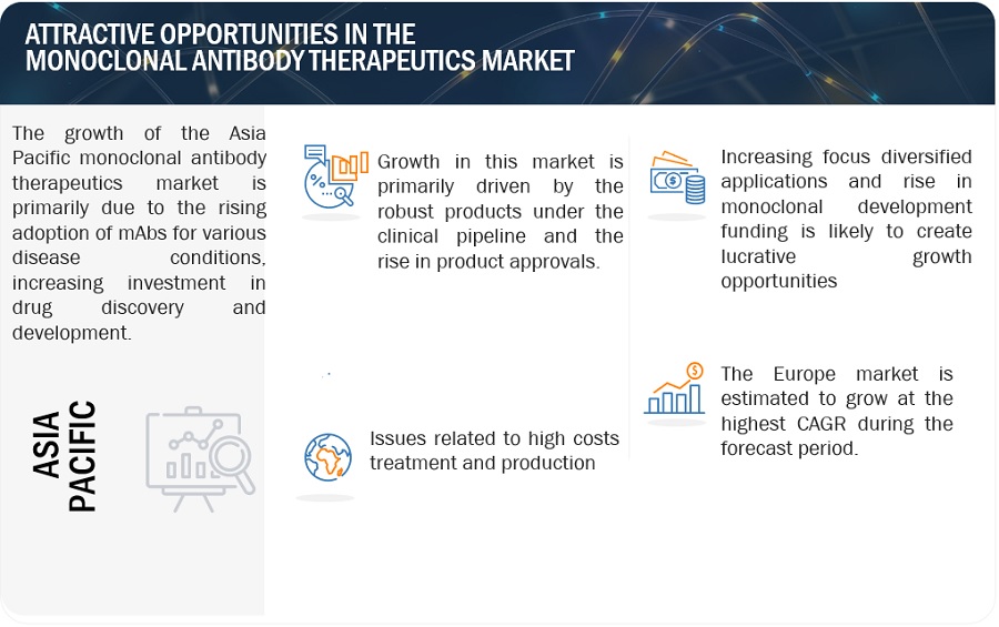 Monoclonal Antibody Therapeutics Market Size And Global Industry ...