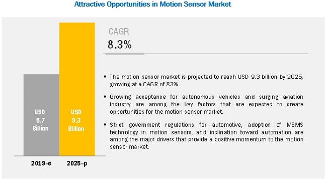 Motion Sensors Market Size, Growth, Trend and Forecast to 2025 | MarketsandMarkets