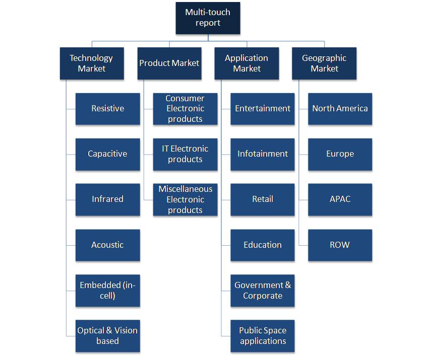 Multi Touch Display Market, Multi Touch Screens, by Technology, Product ...