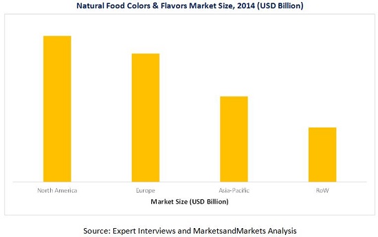 Natural Food Colors & Flavors Market worth 7.79 Billion USD by 2020